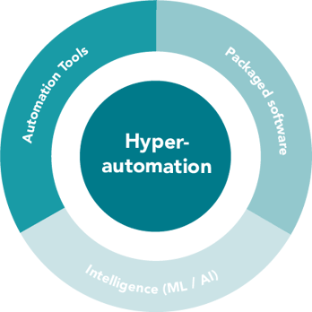 Hyperautomation: What, Why and How?
